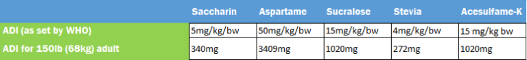 Understanding ADI - Calorie Control Council